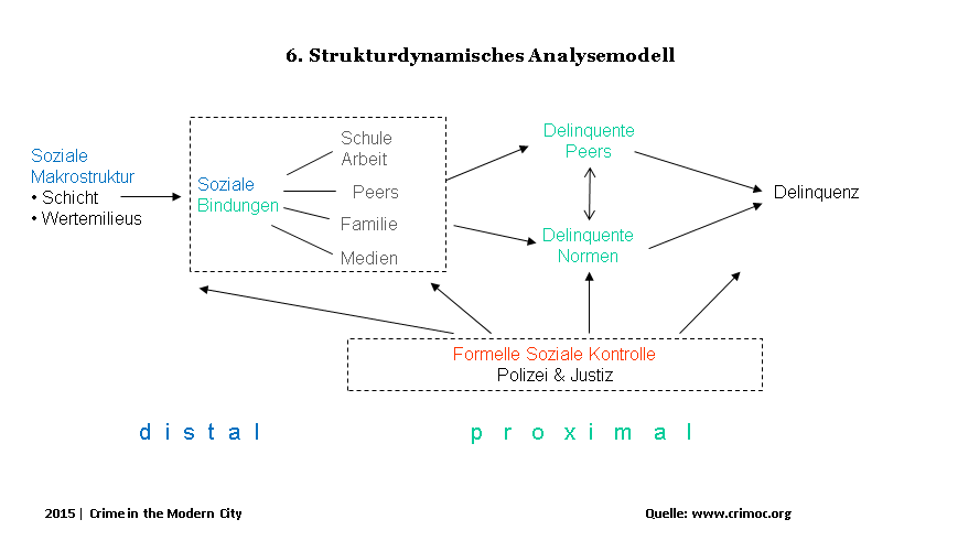 Welche Grundannahmen postuliert die soziologische Verlau... | Krim Prax ...