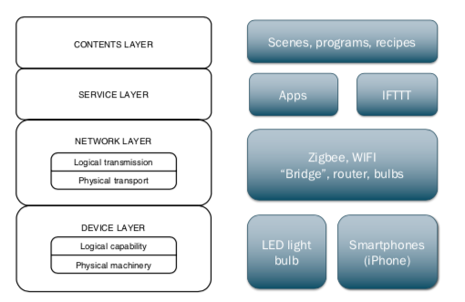 Layered modular architecture of digital technology | Management of ...