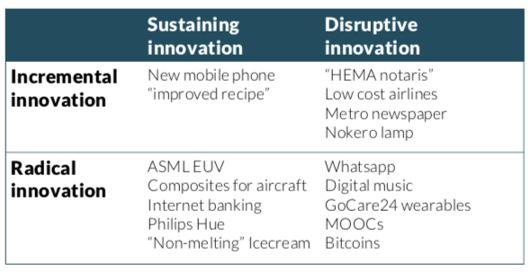 Sustaining, disruptive, incremental, radical innovation | Management of ...
