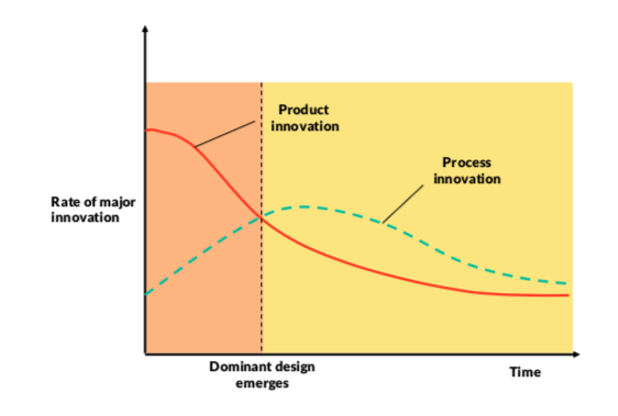 Innovation Life Cycle | Management of Digital Innovation | Repetico