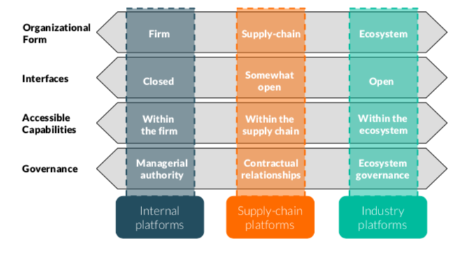 Organizational continuum of technological platforms | Management of ...