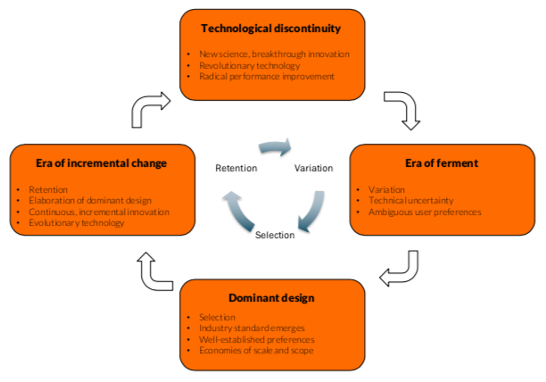 Concept of dominant design: Technology Life cycle | Managem…