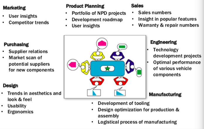 Typical interfaces in NPD | Management of Digital Innovation | Repetico