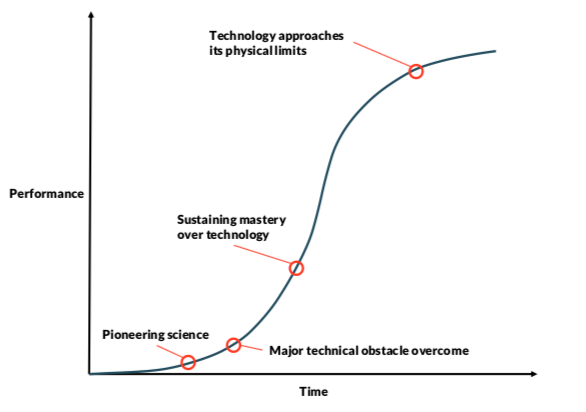 The technology improvement S-curve | Management of Digital Innovation ...