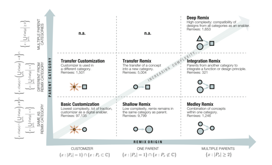 Remixes of varying complexity | Management of Digital Innov…