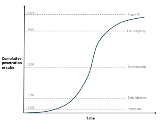 Technology Adoption S-curve | Management of Digital Innovation | Repetico