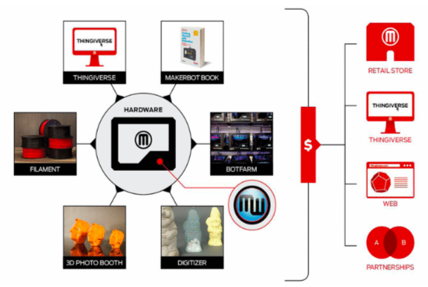 Makerbot-thingiverse ecosystem | Management of Digital Innovation | Repetico