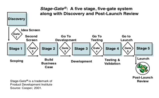 Stage gate | Management of Digital Innovation | Repetico