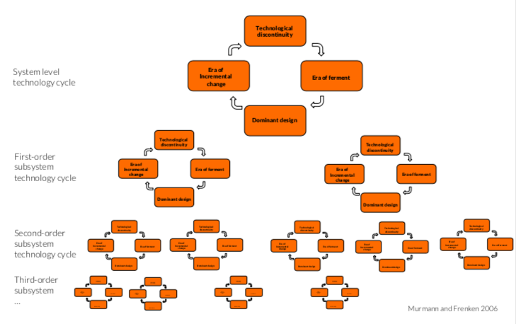 Nested hierarchy of technology cycles | Management of Digital Innovation | Repetico