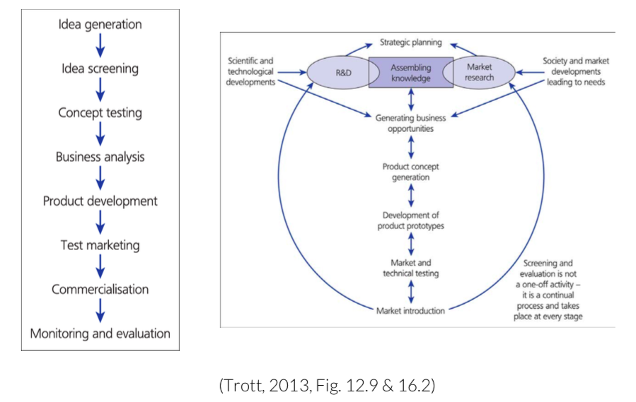 Linear versus cyclical | Management of Digital Innovation | Repetico
